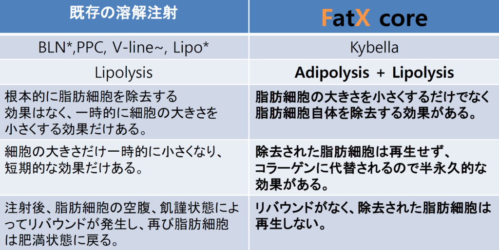FatX core（脂肪溶解注射） ｜ 白金ビークリニック本院